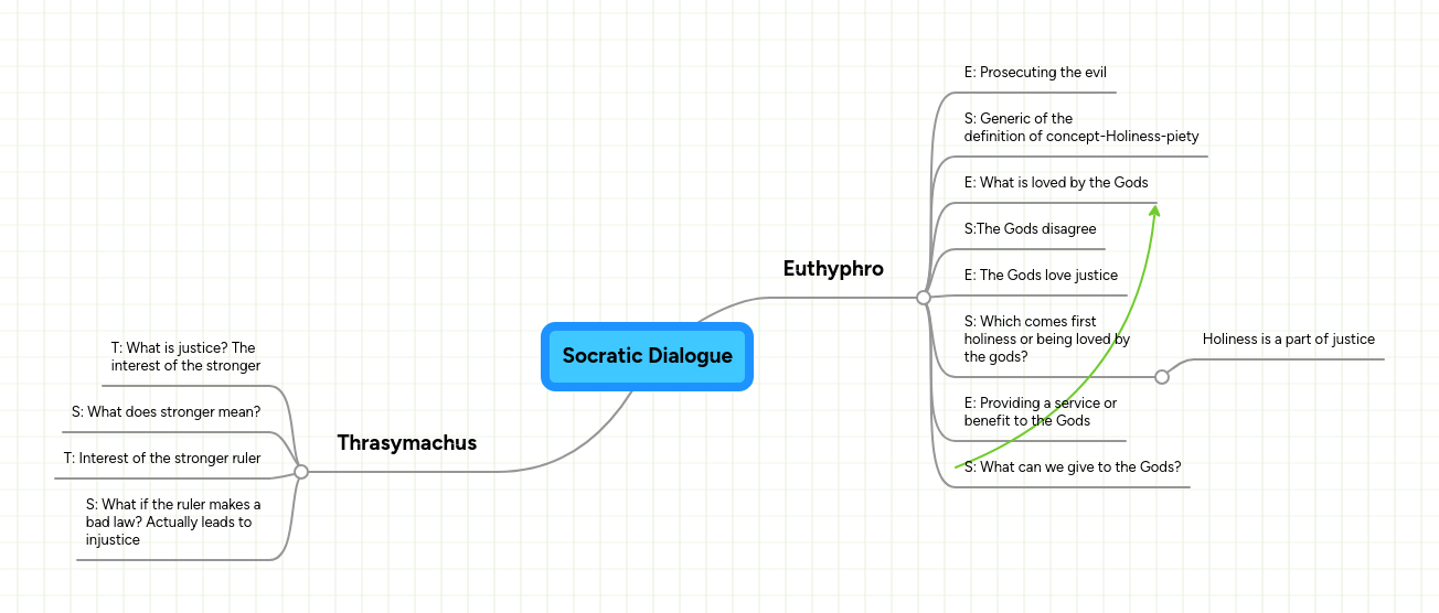 Socratic Dialogue | MindMeister Mind map