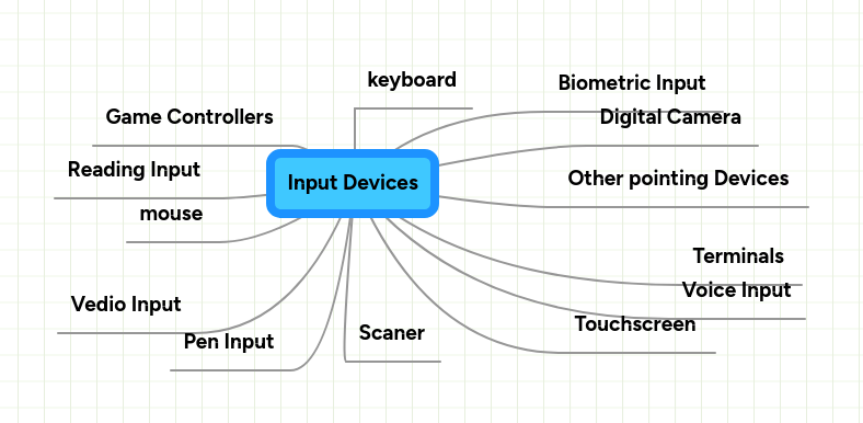 Input Devices | MindMeister Mind map