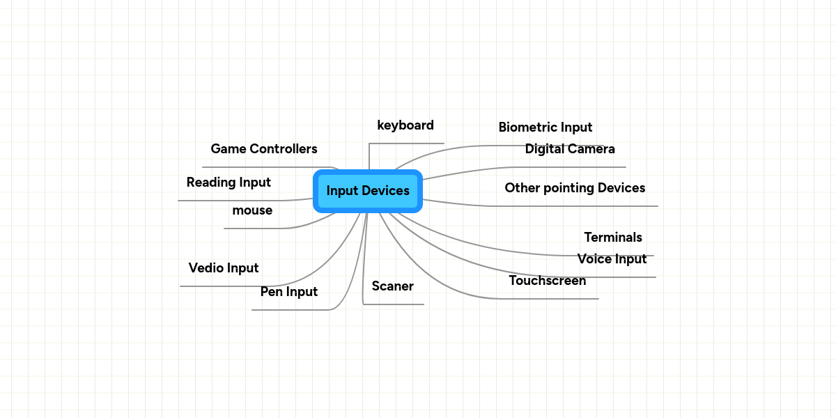 Input Devices | MindMeister Mind Map
