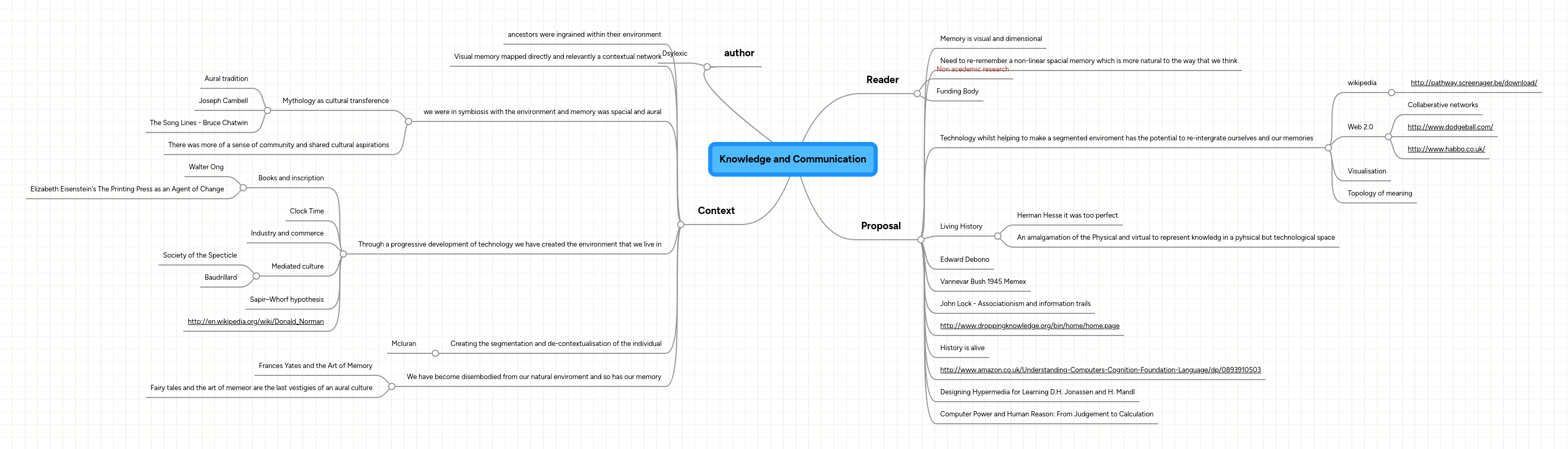 Knowledge and Communication | MindMeister Mind Map