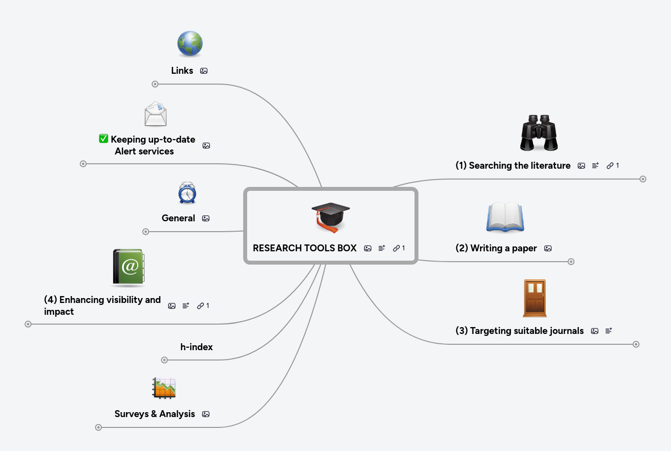 RESEARCH TOOLS BOX | MindMeister Mind Map
