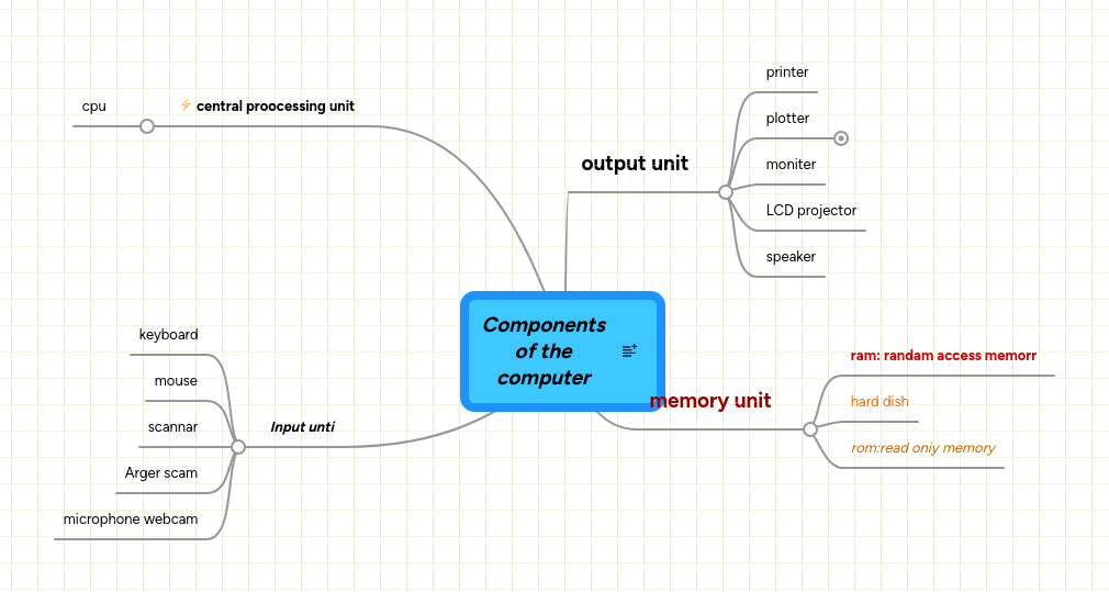 Components of the computer | MindMeister Mind Map