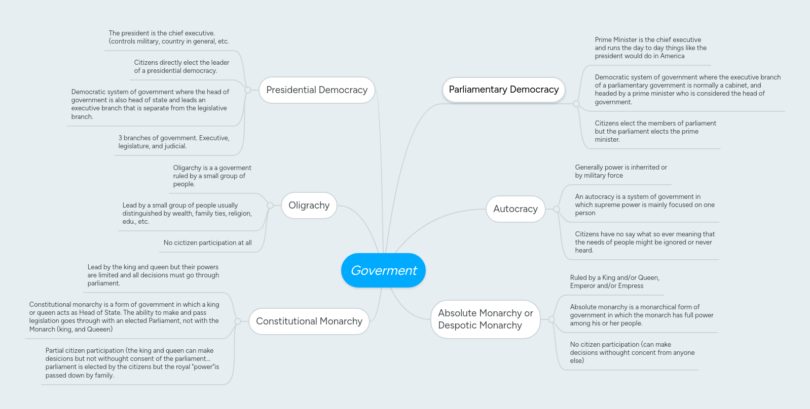 Goverment | MindMeister Mind Map