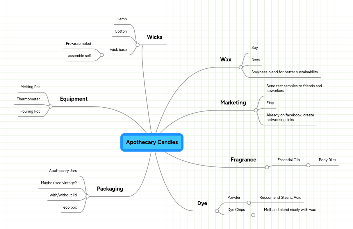 Apothecary Candles | MindMeister Mind map