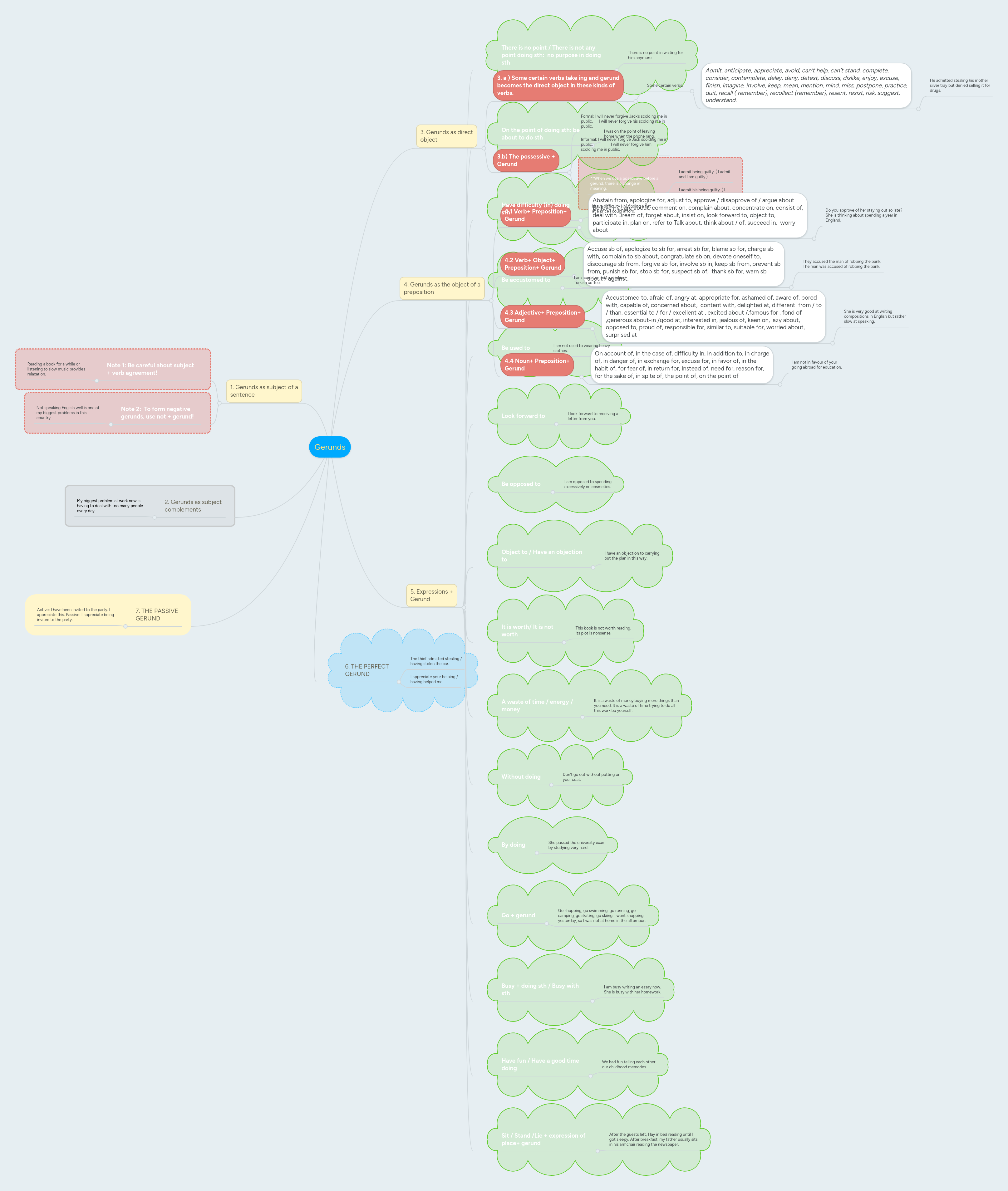 Gerunds | MindMeister Mind Map