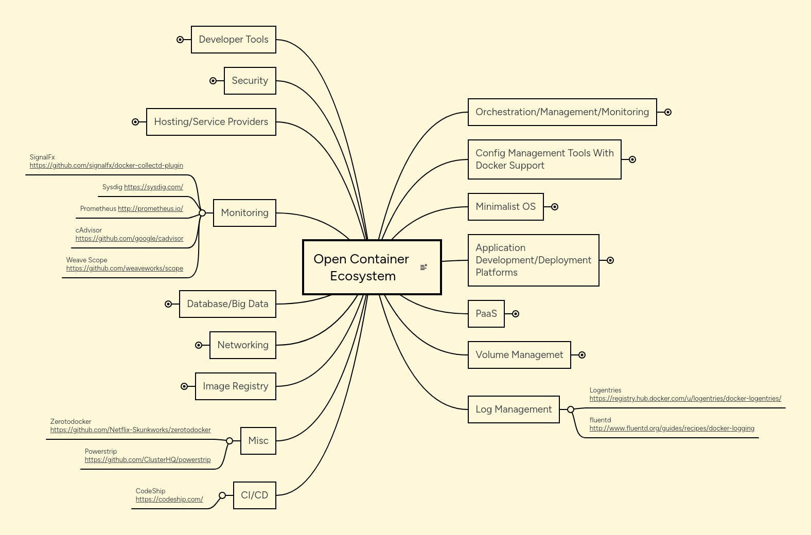Open Container Ecosystem | MindMeister Mind Map