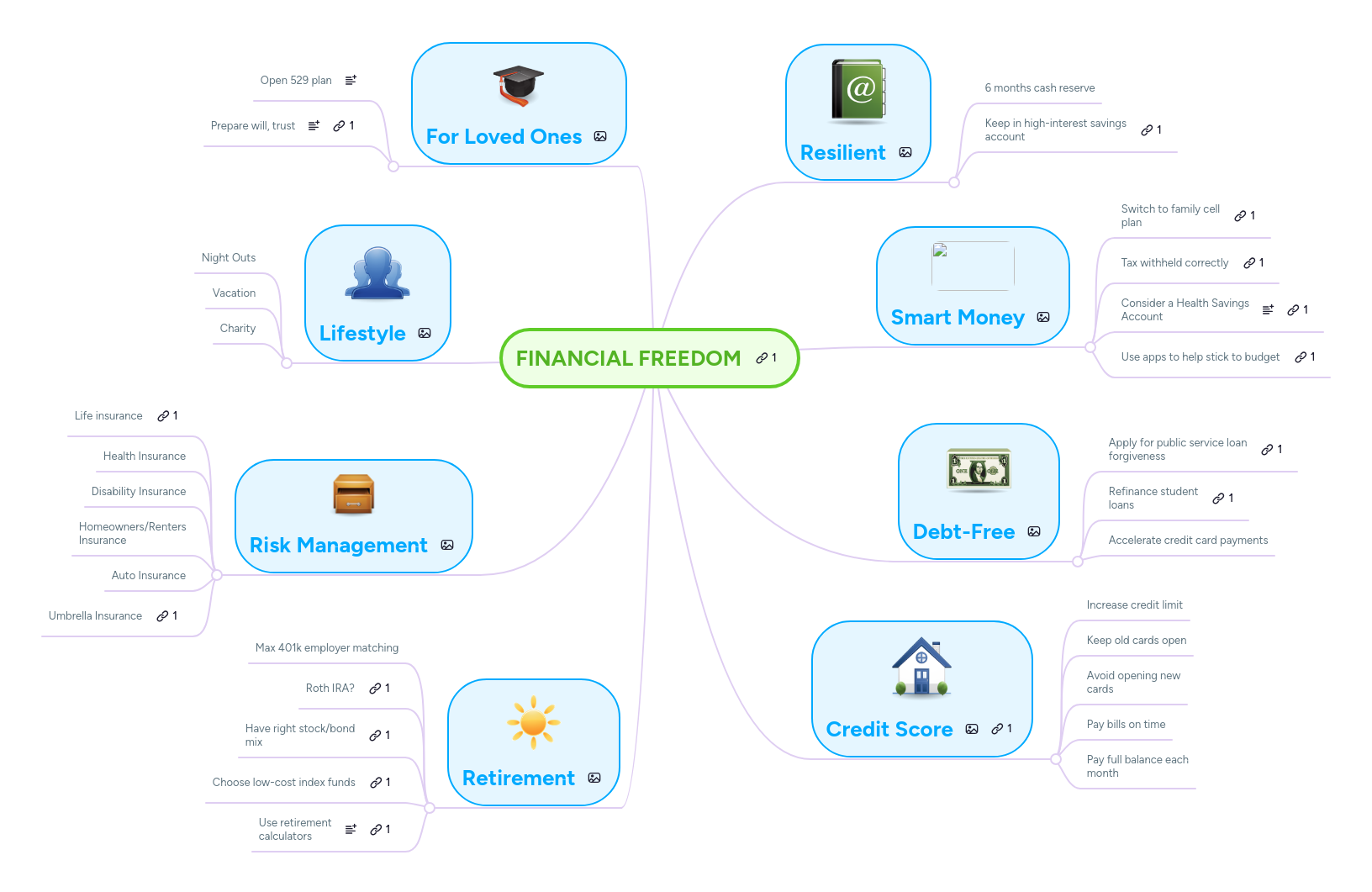 FINANCIAL FREEDOM | MindMeister Mind Map