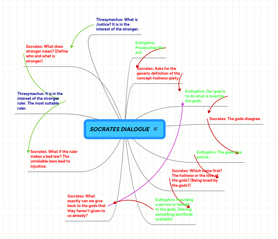 SOCRATES DIALOGUE | MindMeister Mind map