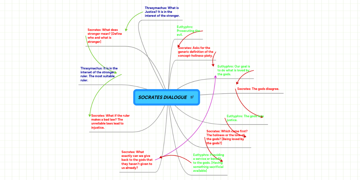 SOCRATES DIALOGUE | MindMeister Mind Map