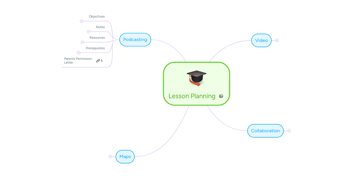 Lesson Planning | MindMeister Mind Map