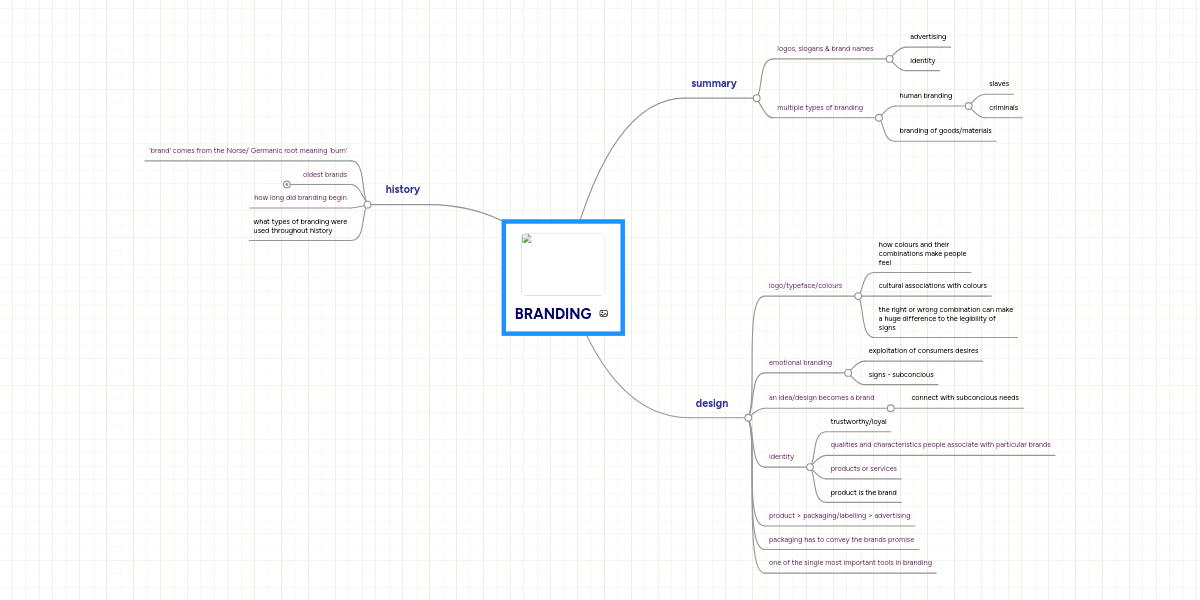 BRANDING | MindMeister Mind Map