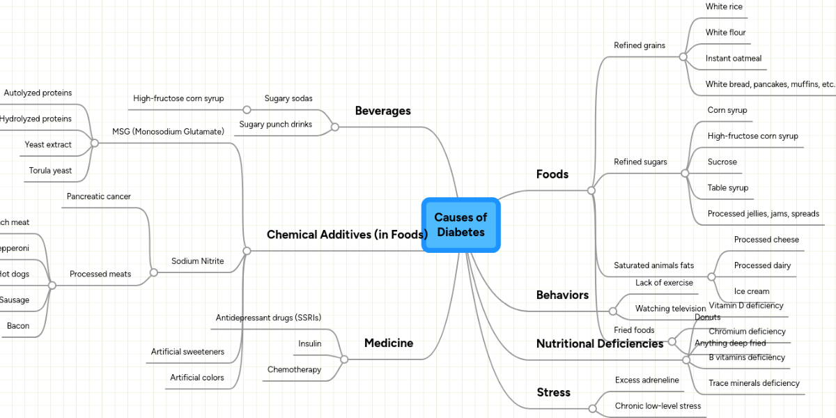 Causes of Diabetes | MindMeister Mind Map