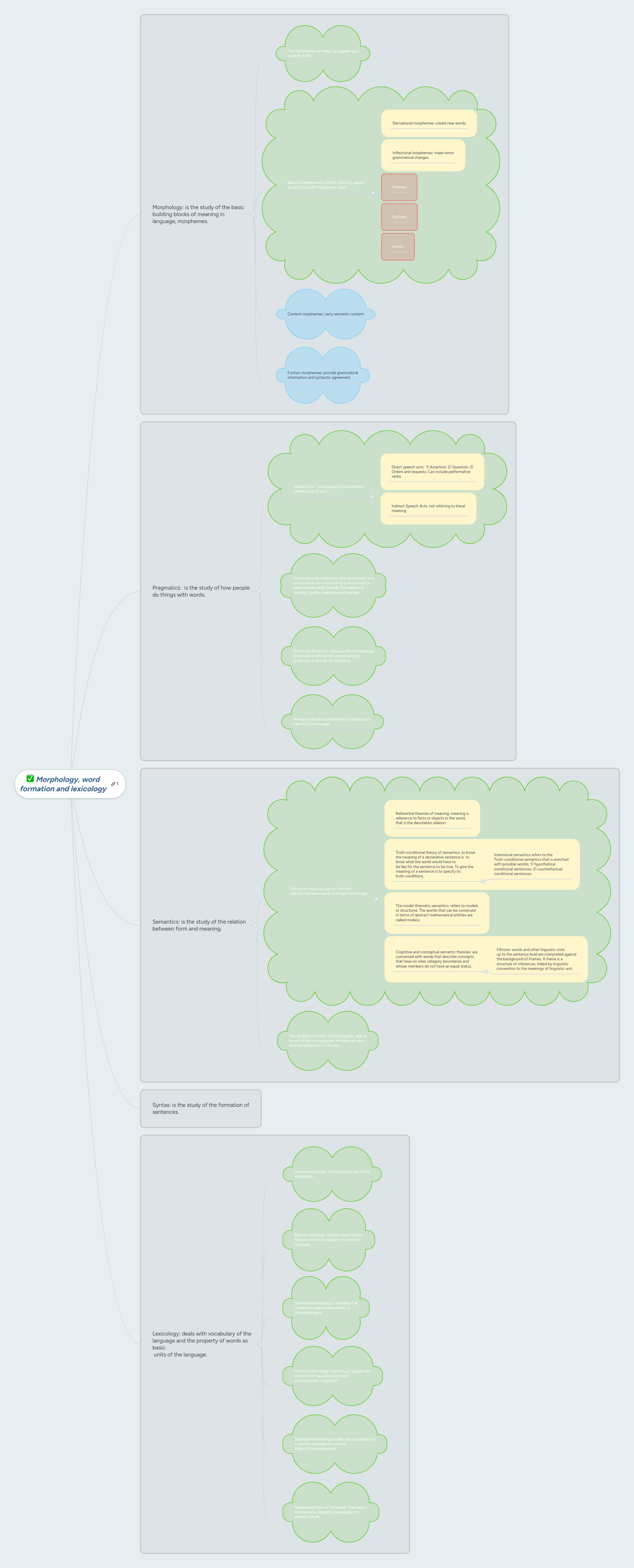 Morphology, word formation and lexicology | MindMeister Mind Map