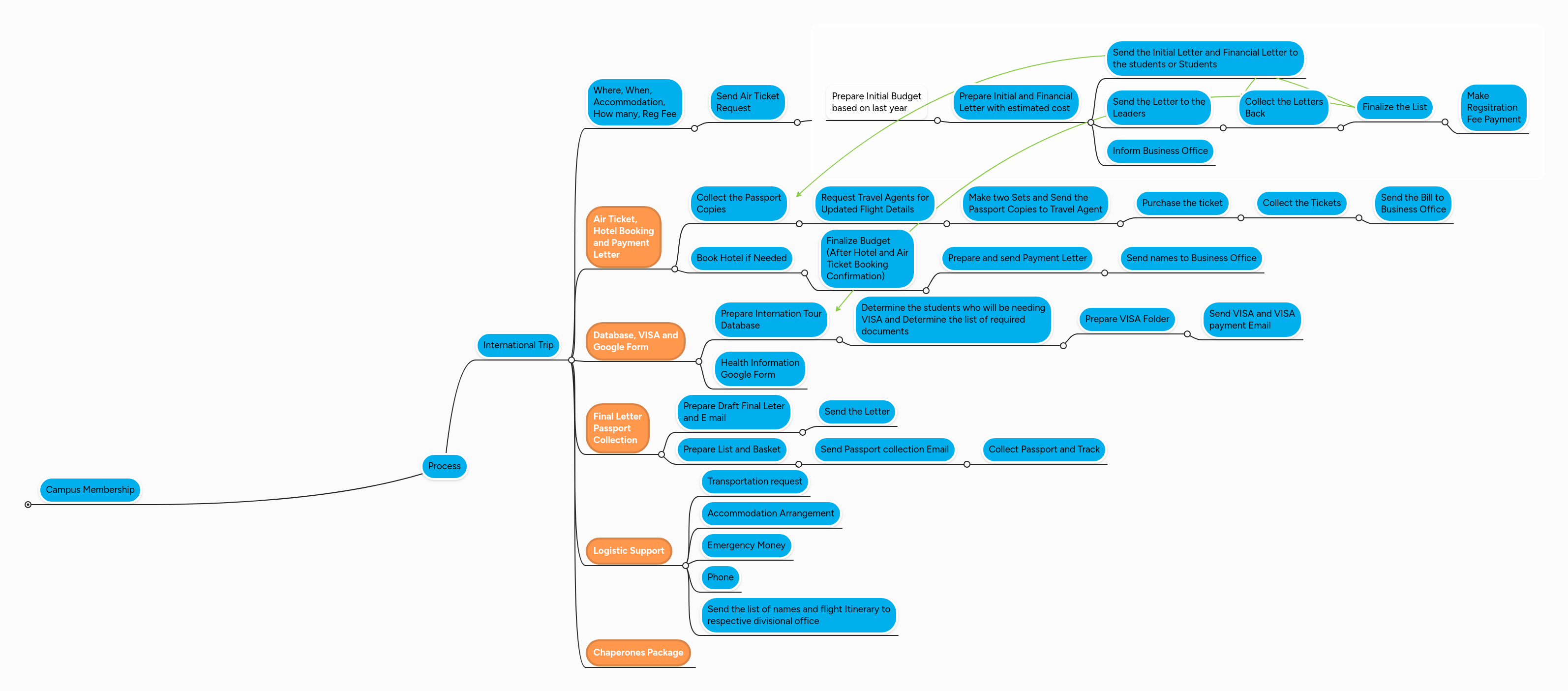Process | MindMeister Mind Map