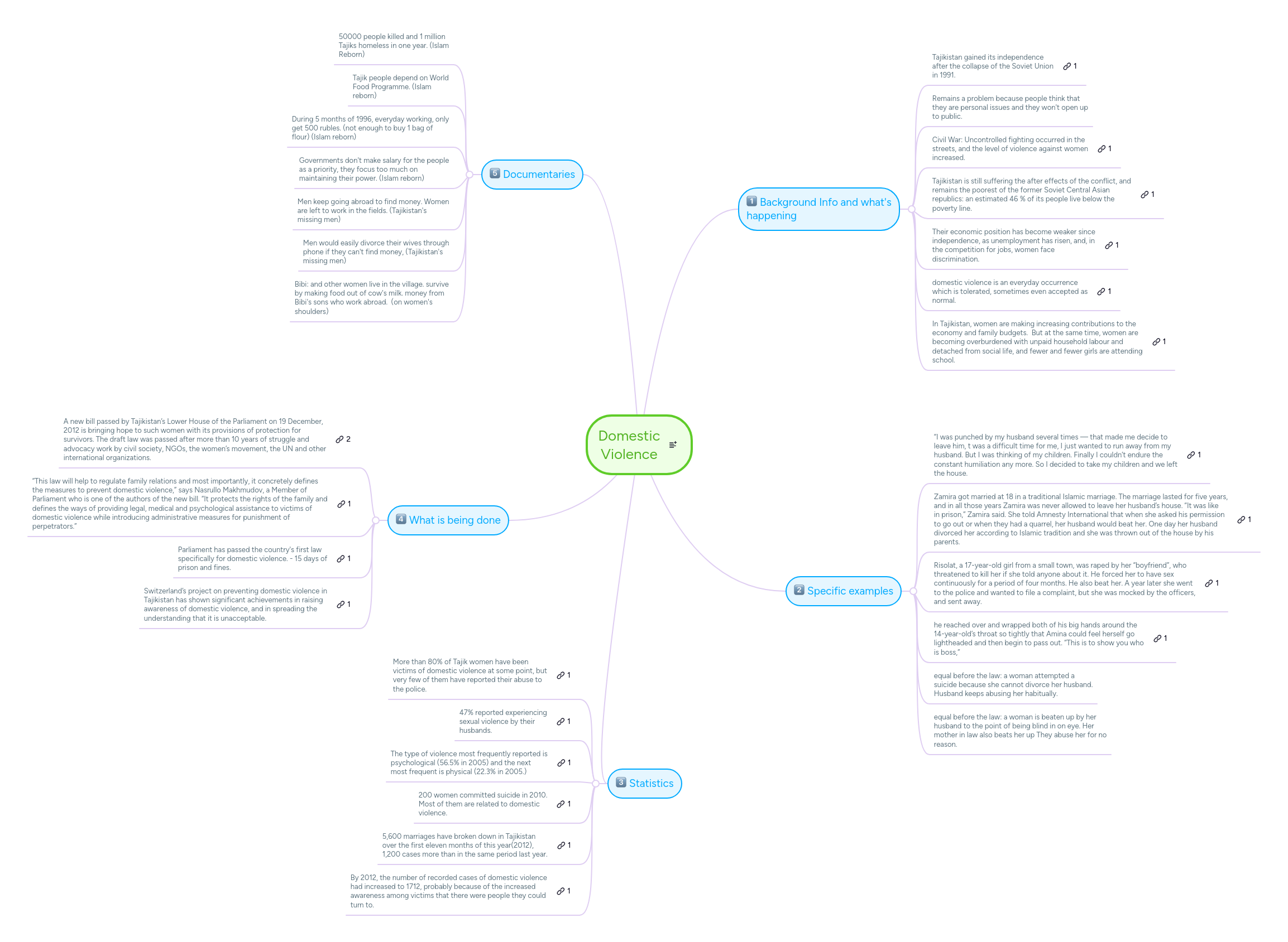 Domestic Violence | MindMeister Mind map