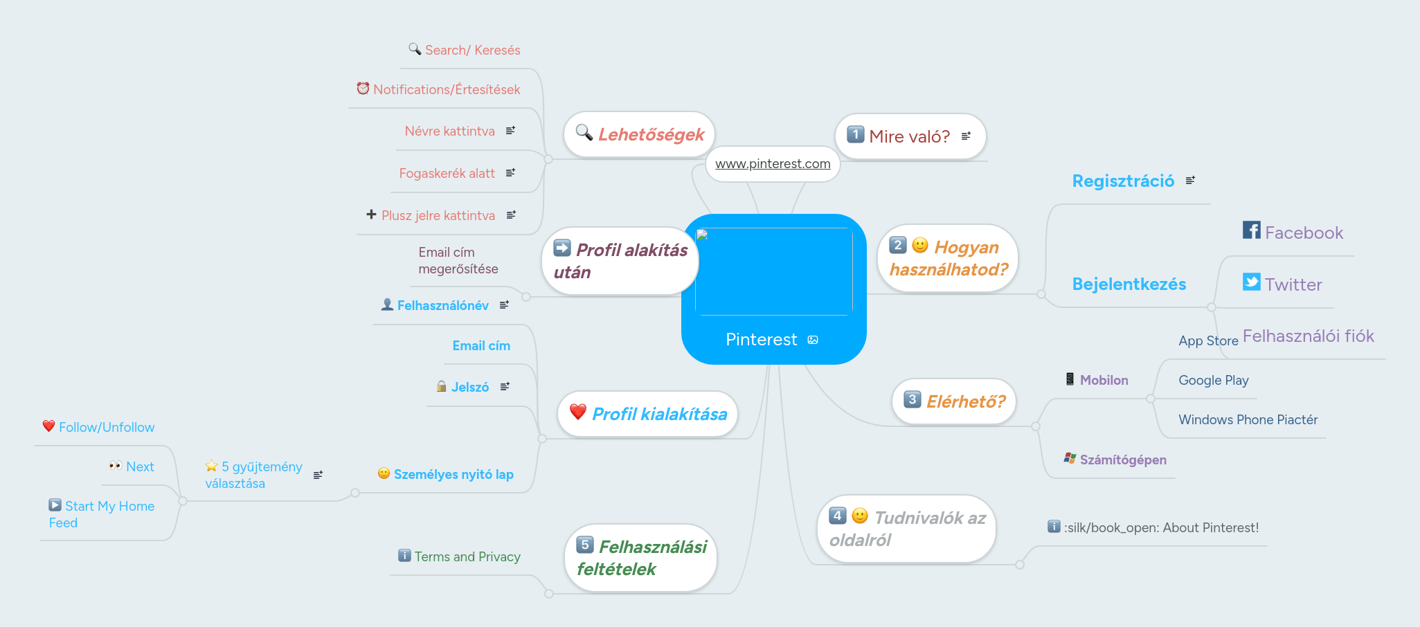 Pinterest | MindMeister Mind map
