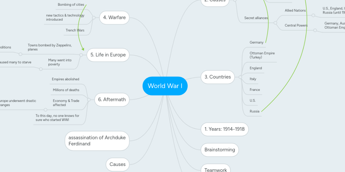 World War I | MindMeister Mind Map