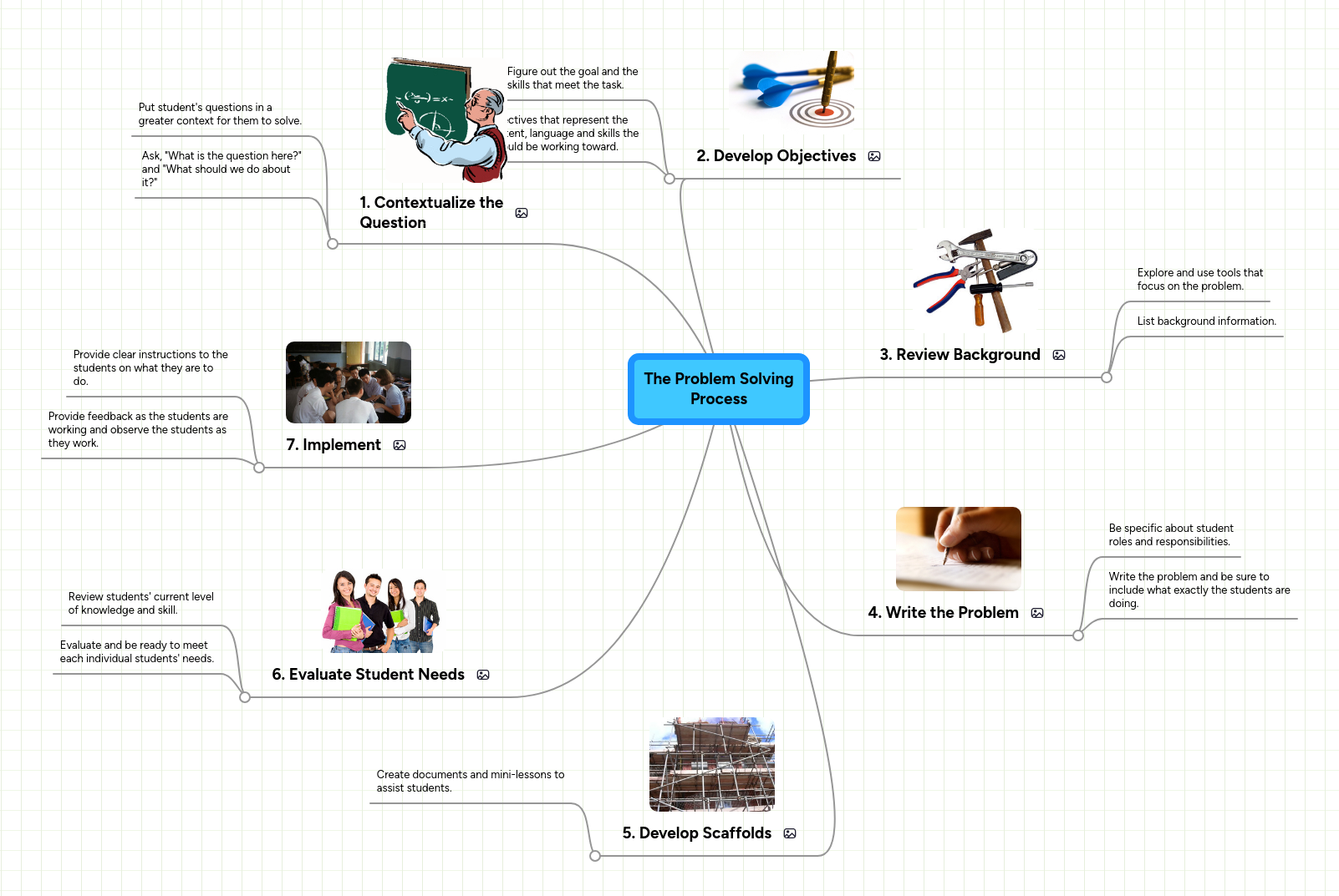 The Problem Solving Process | MindMeister Mind map