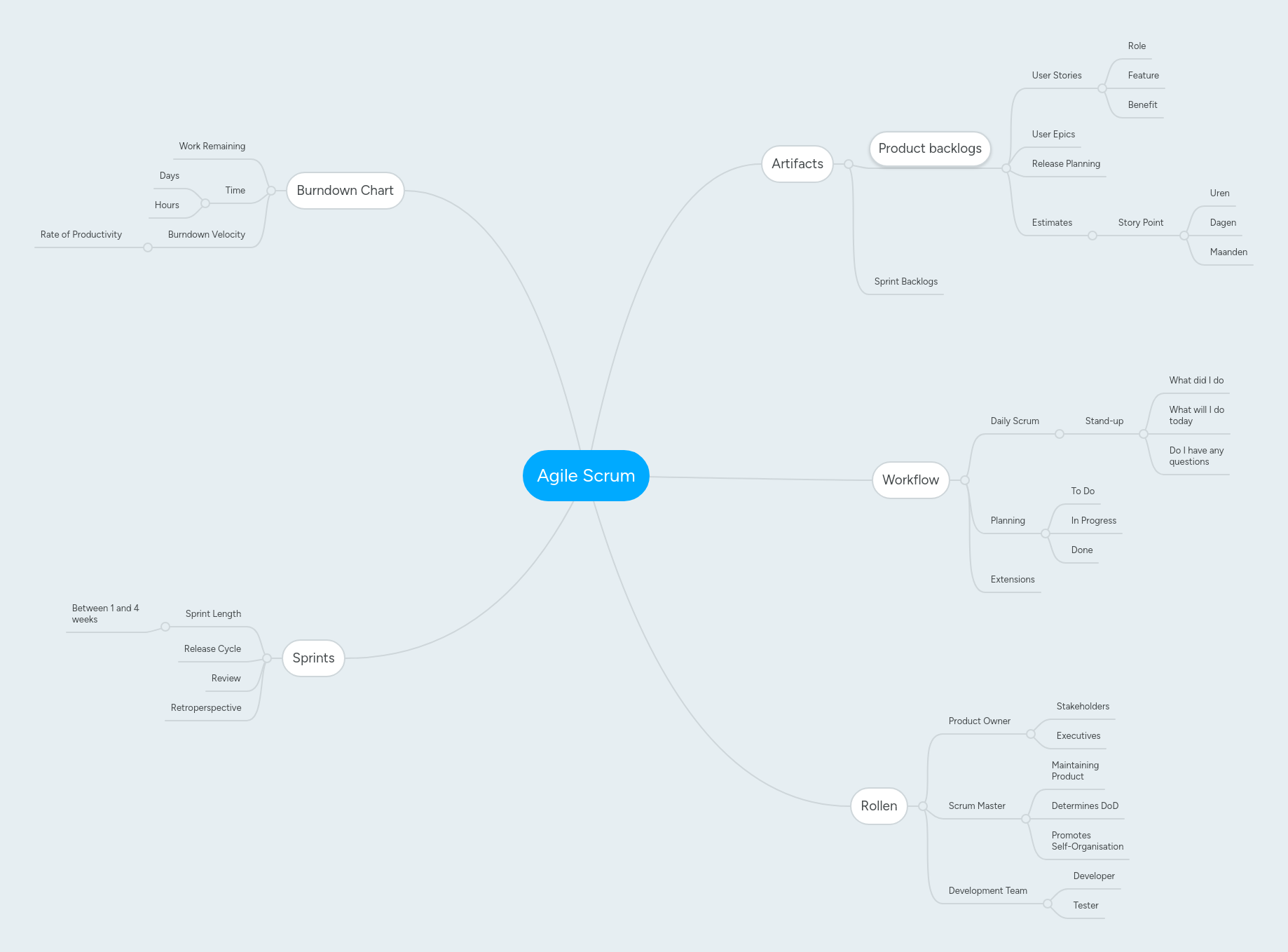 Agile Scrum | MindMeister Mind map