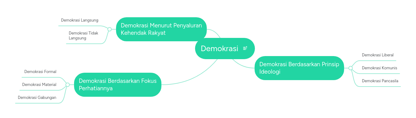 Demokrasi | MindMeister Mind map
