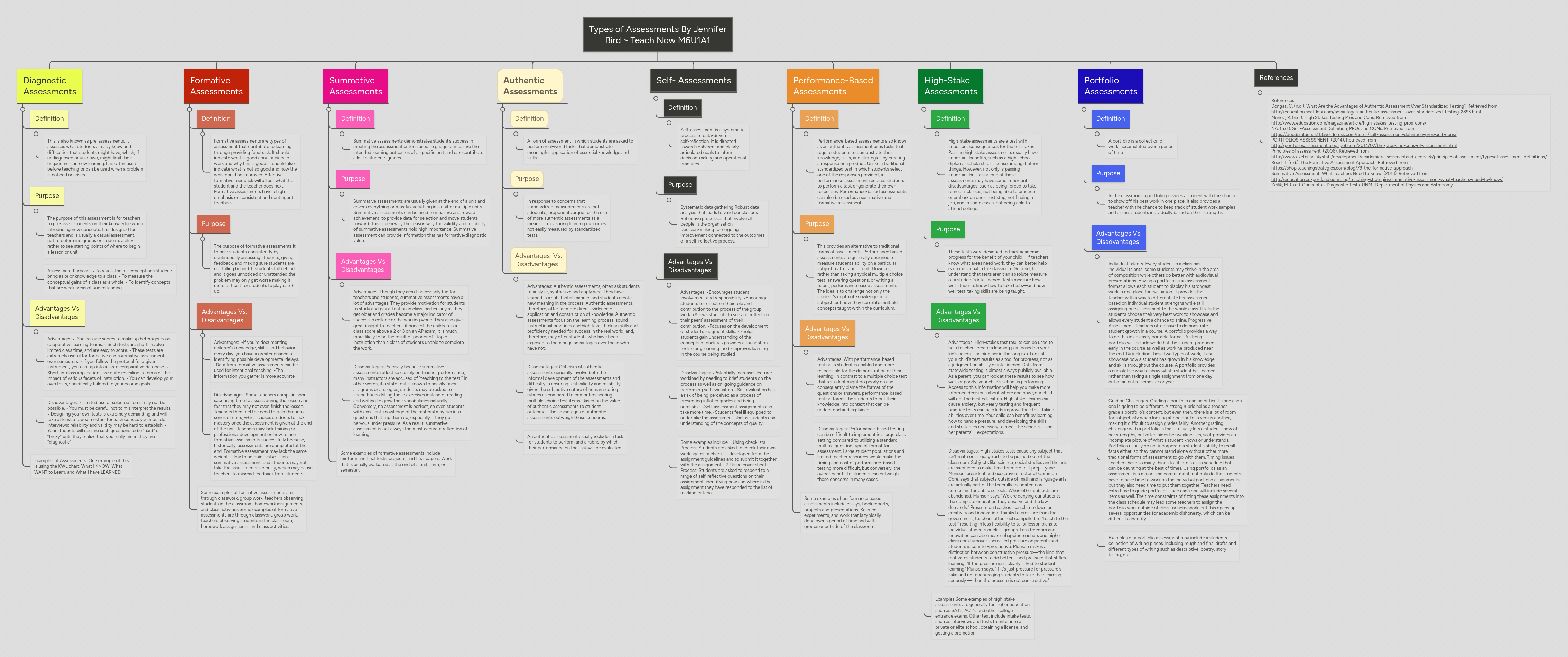 Types of Assessments By Jennifer Bird ~ Teach Now... | MindMeister Mind map