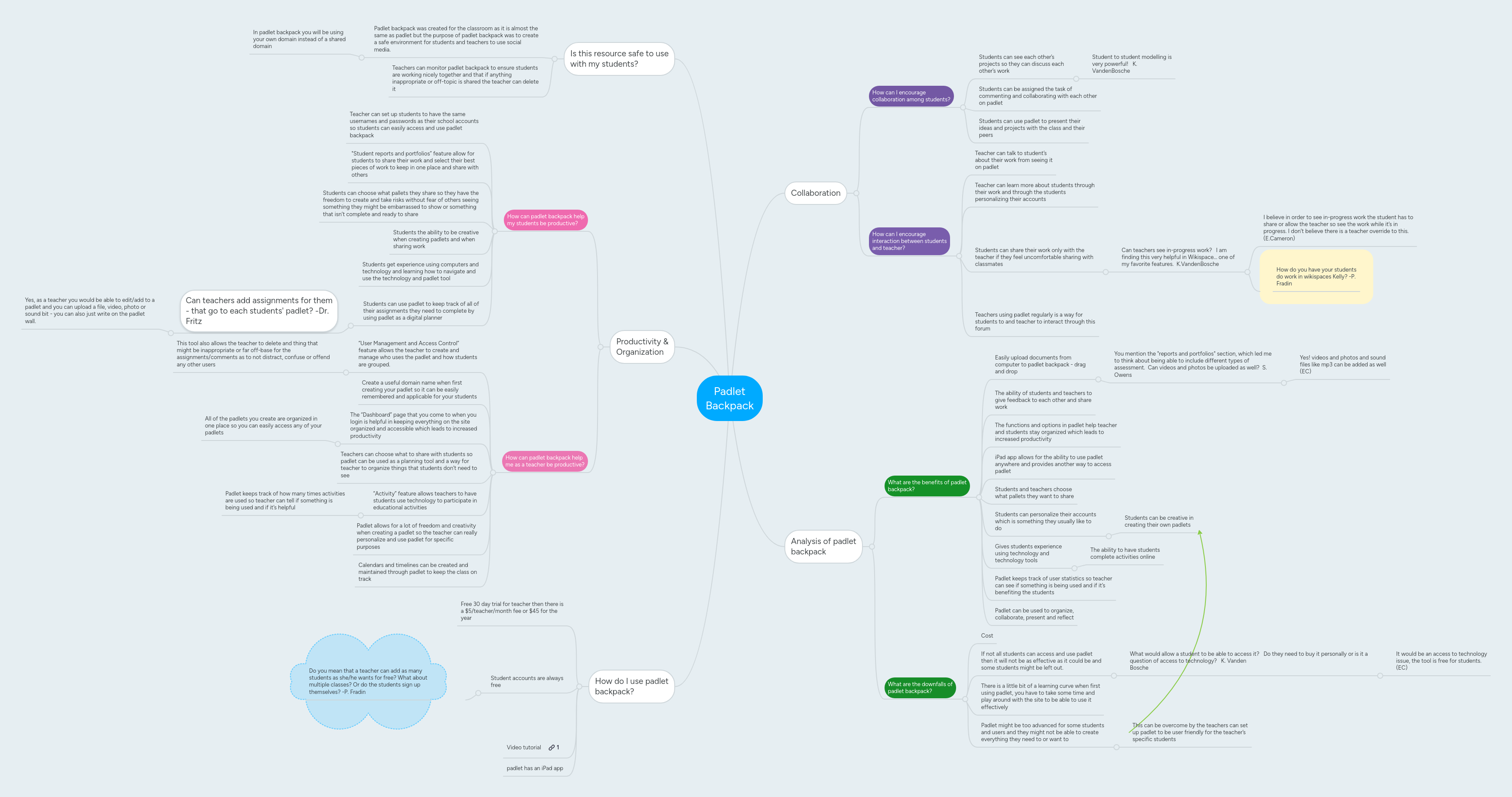 Padlet Backpack | MindMeister Mind map