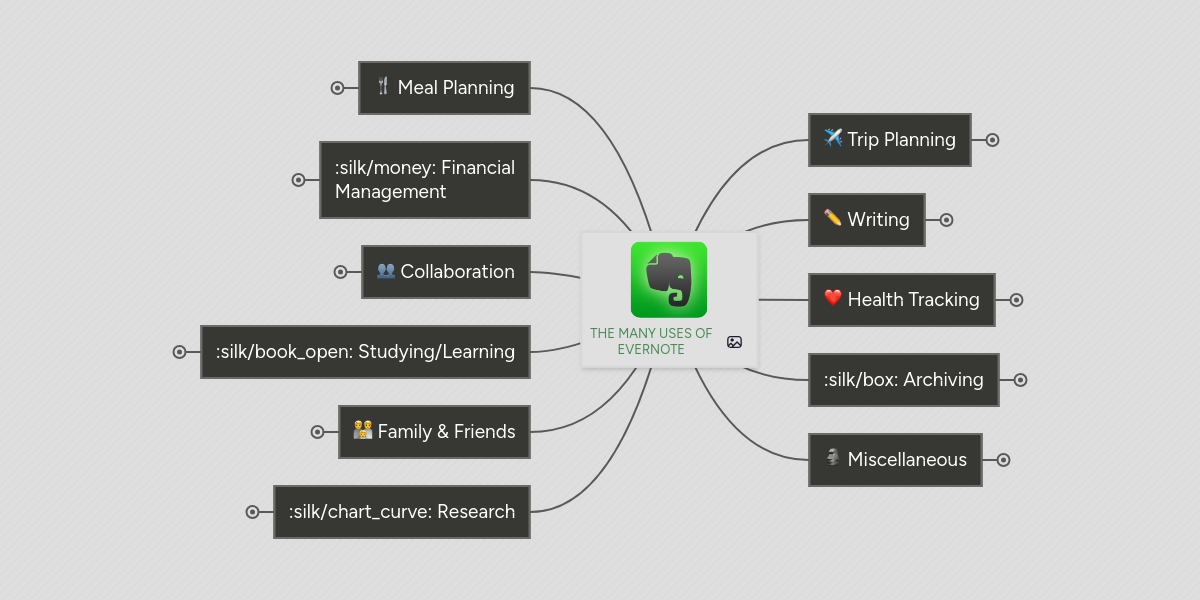 THE MANY USES OF EVERNOTE | MindMeister Mind Map