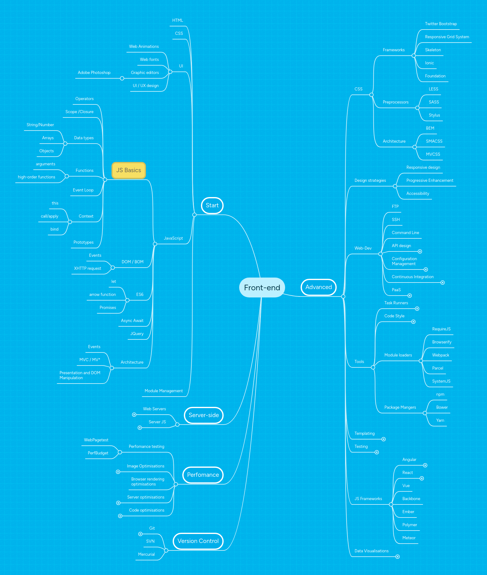 Front-end | MindMeister Mind map