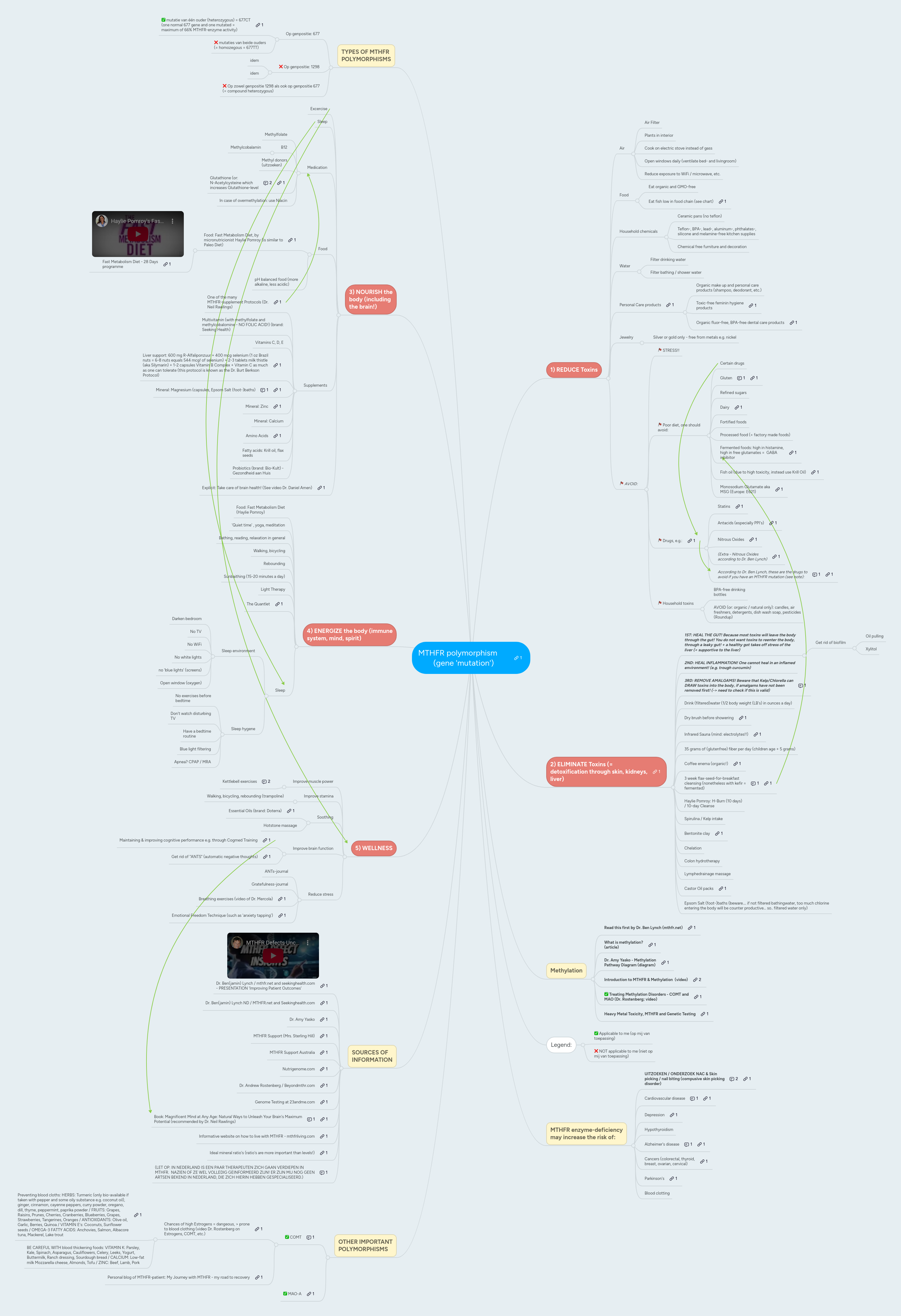 MTHFR polymorphism (gene 'mutation') | MindMeister Mind map