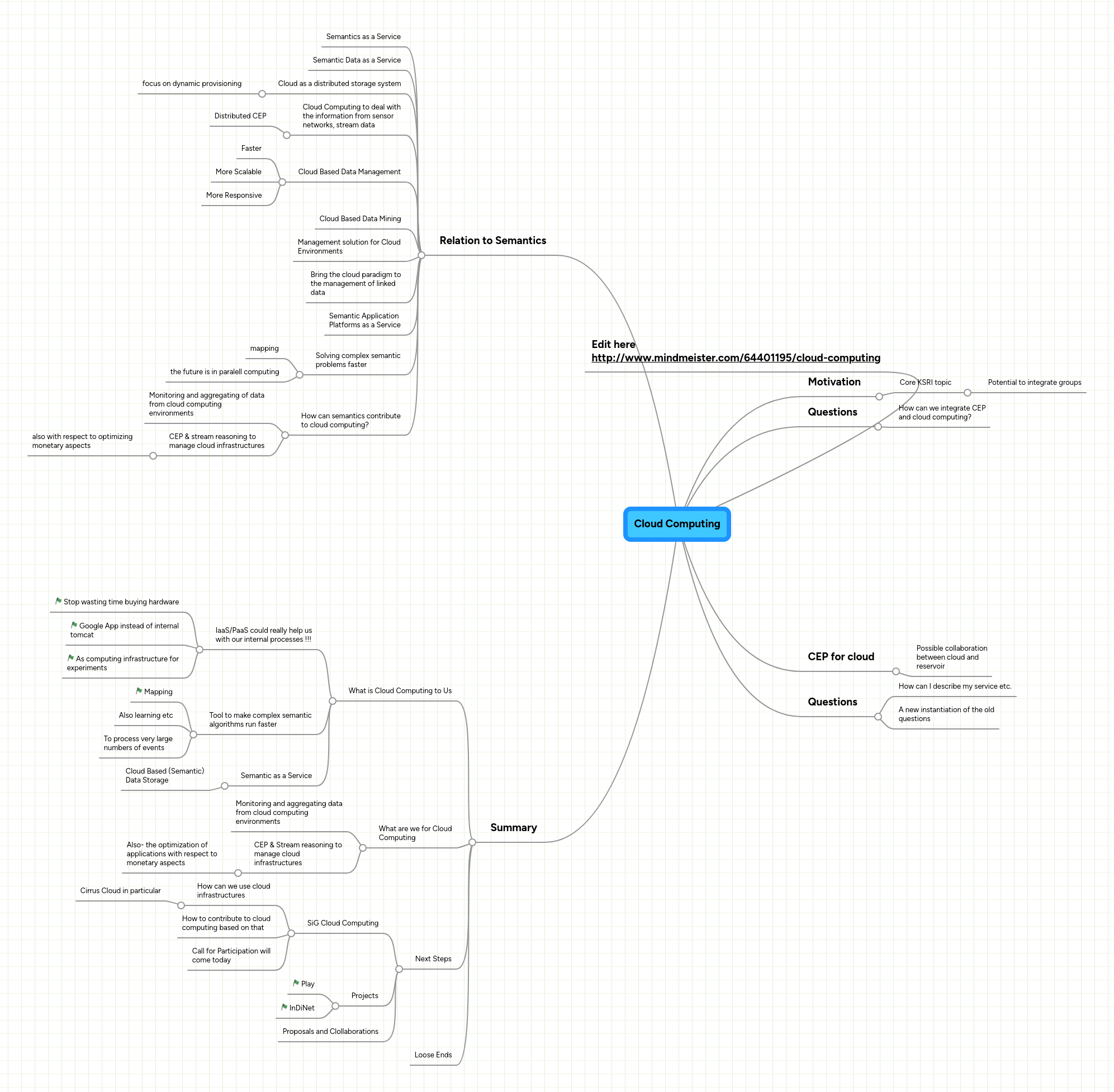 Cloud Computing | MindMeister Mind Map