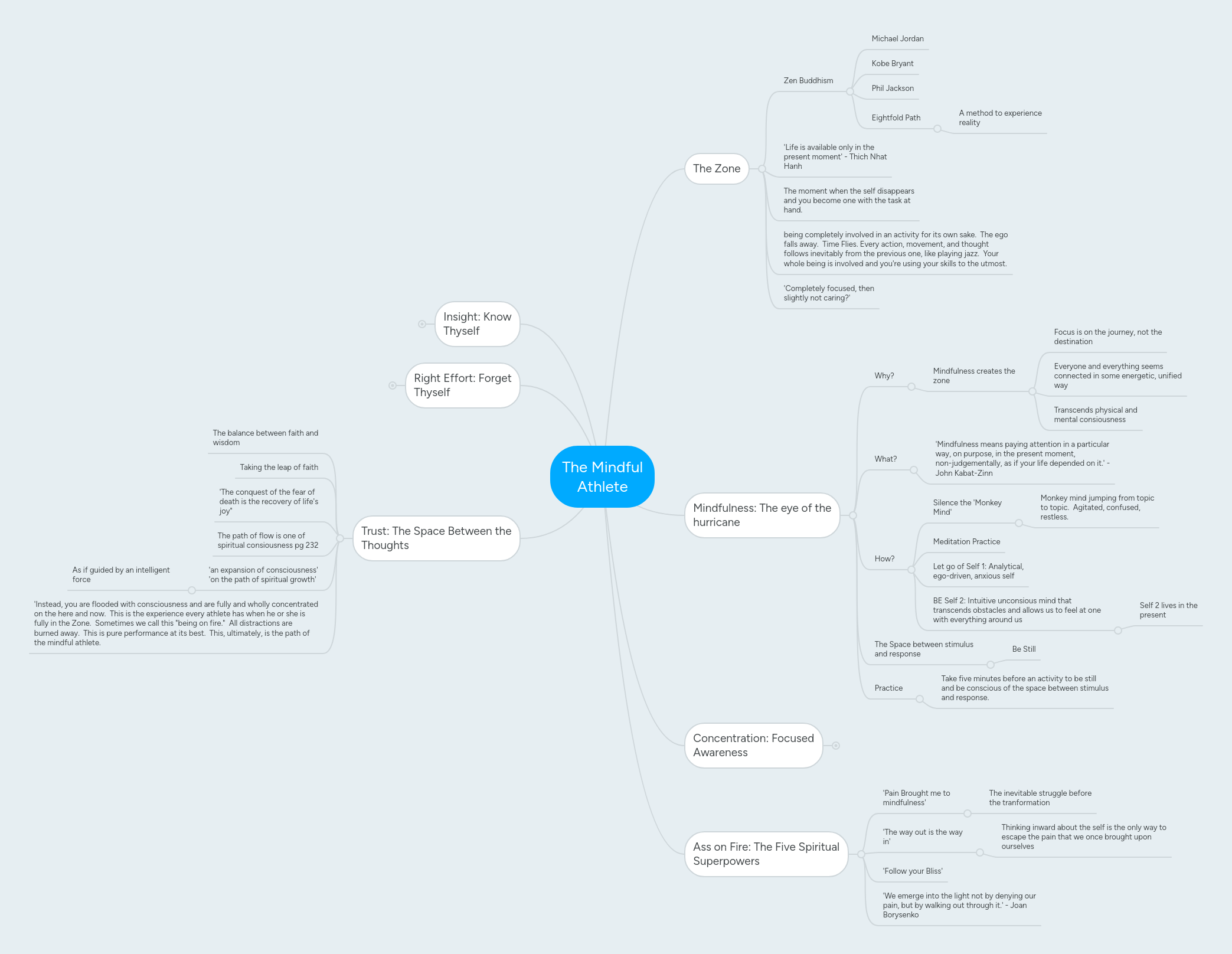 The Mindful Athlete | MindMeister Mind map
