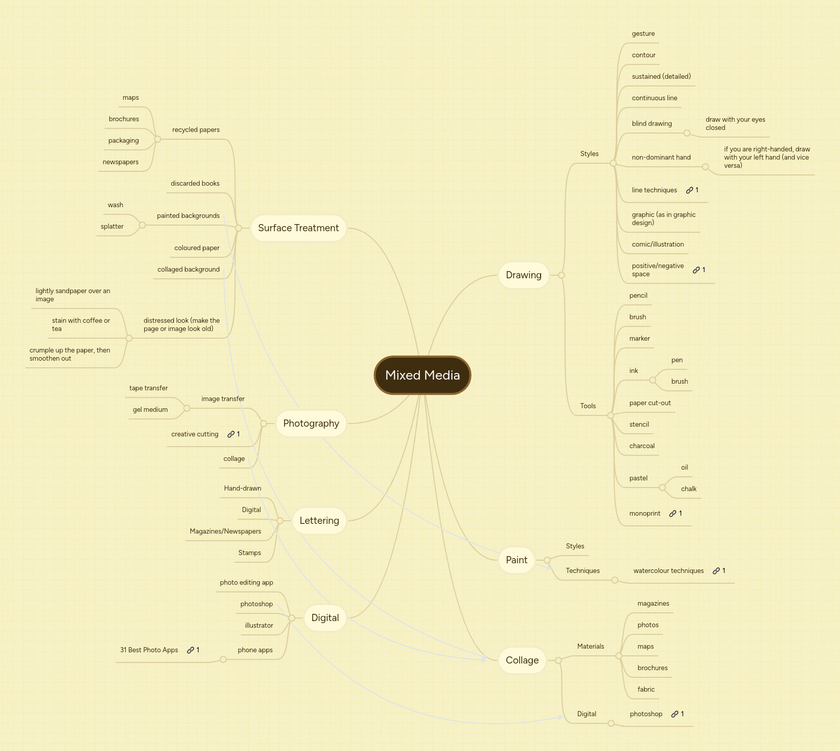 Mixed Media | MindMeister Mind map