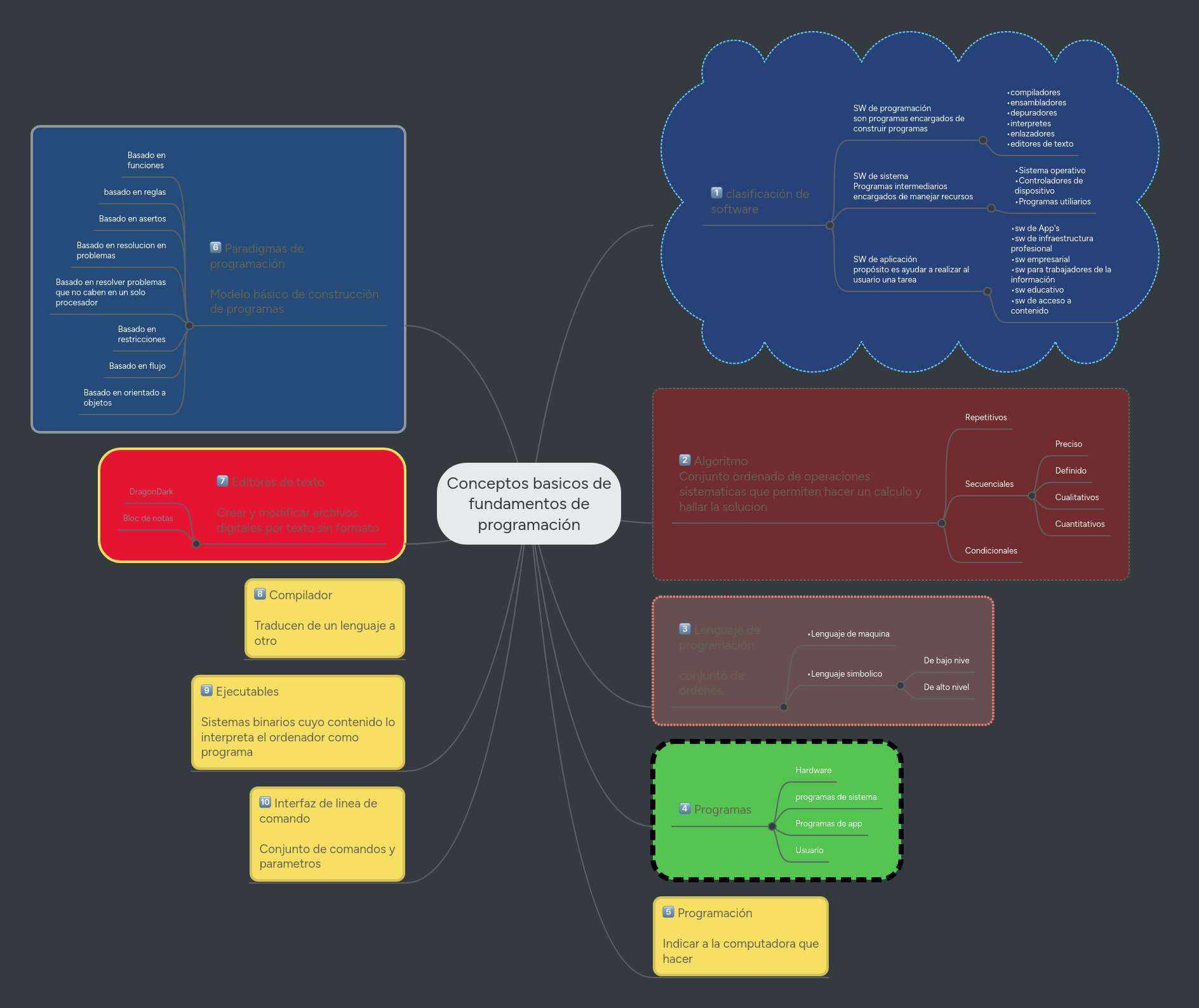 Conceptos basicos de fundamentos de programación | MindMeister Mapa mental