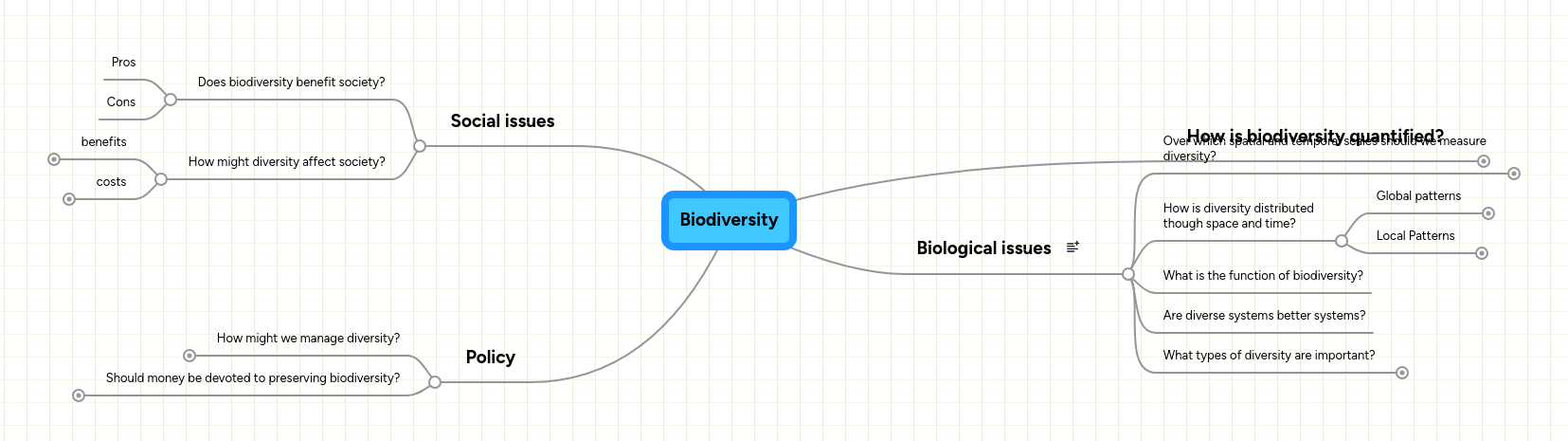 Biodiversity | MindMeister Mind map