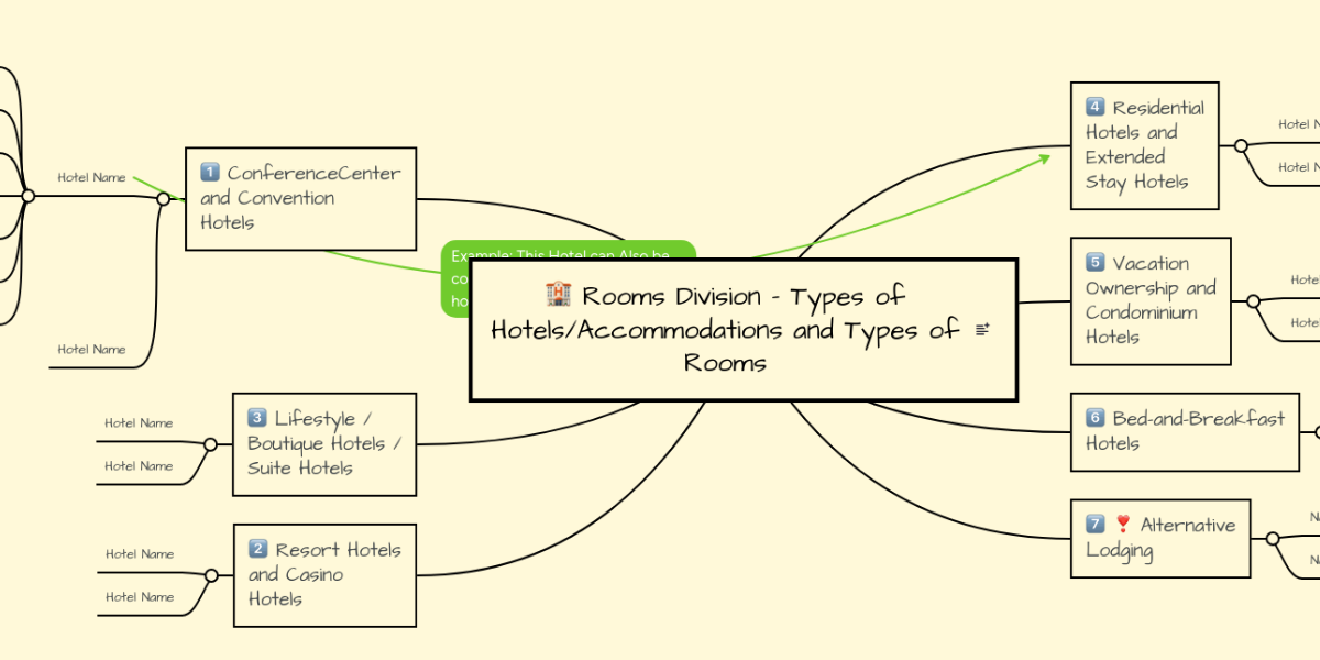 Rooms Division - Types of Hotels/Accommodations a... | MindMeister Mind Map