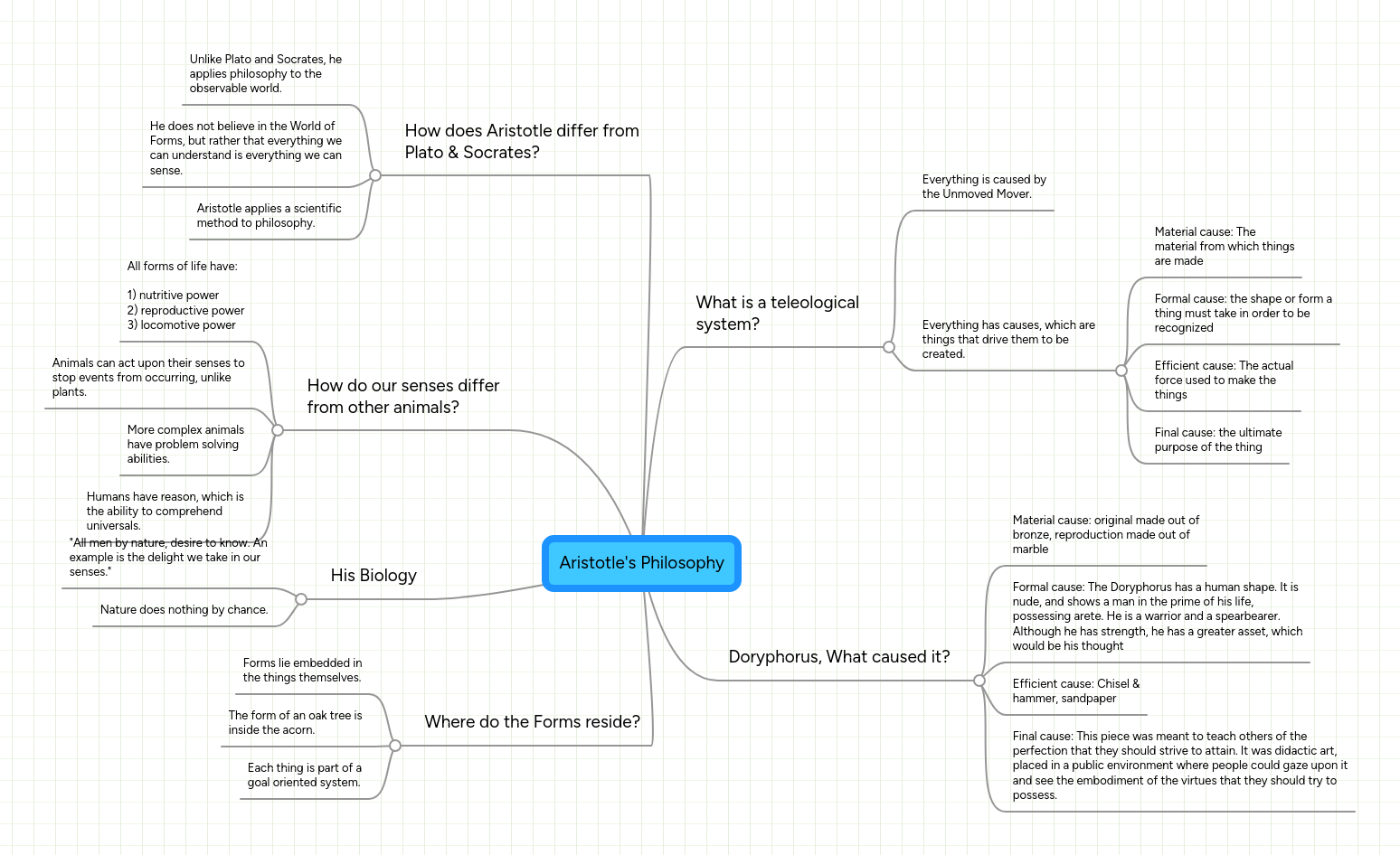 Aristotle's Philosophy | MindMeister Mind Map