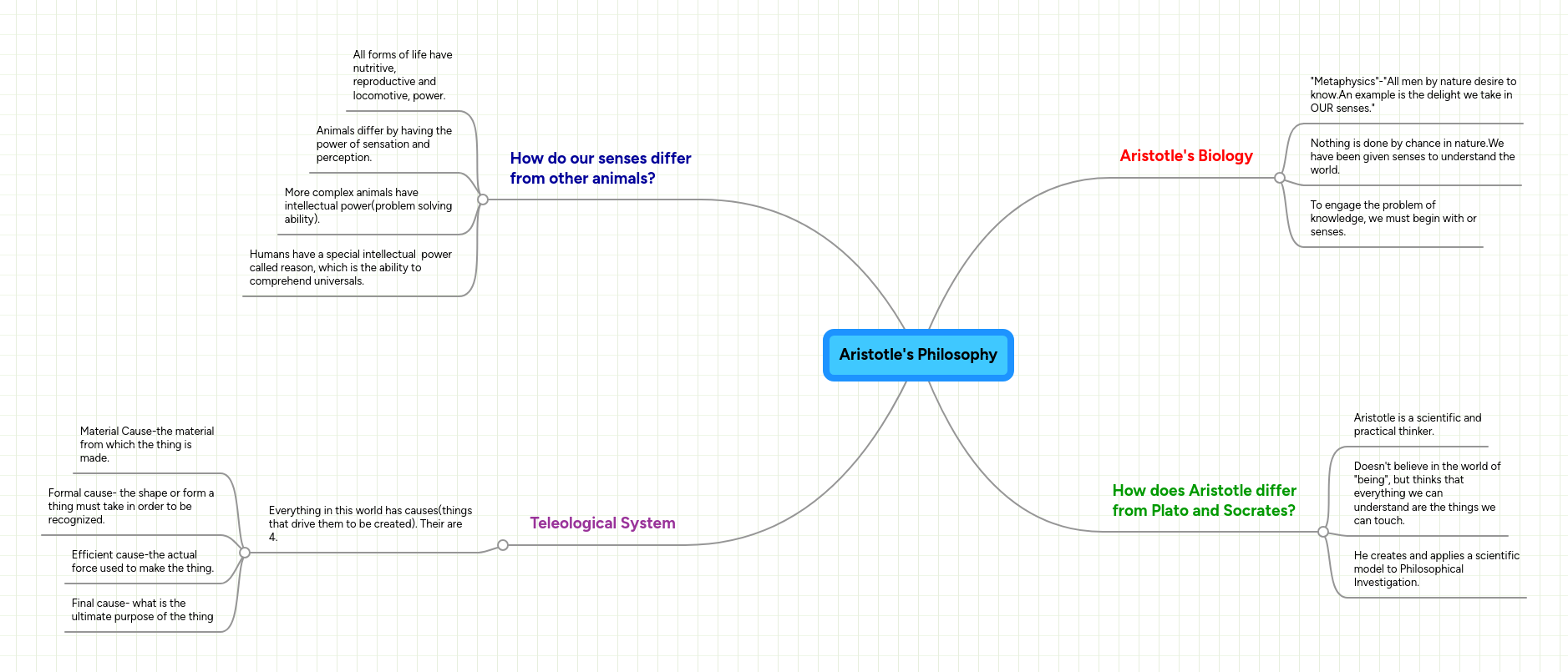 Aristotle's Philosophy | MindMeister Mind map