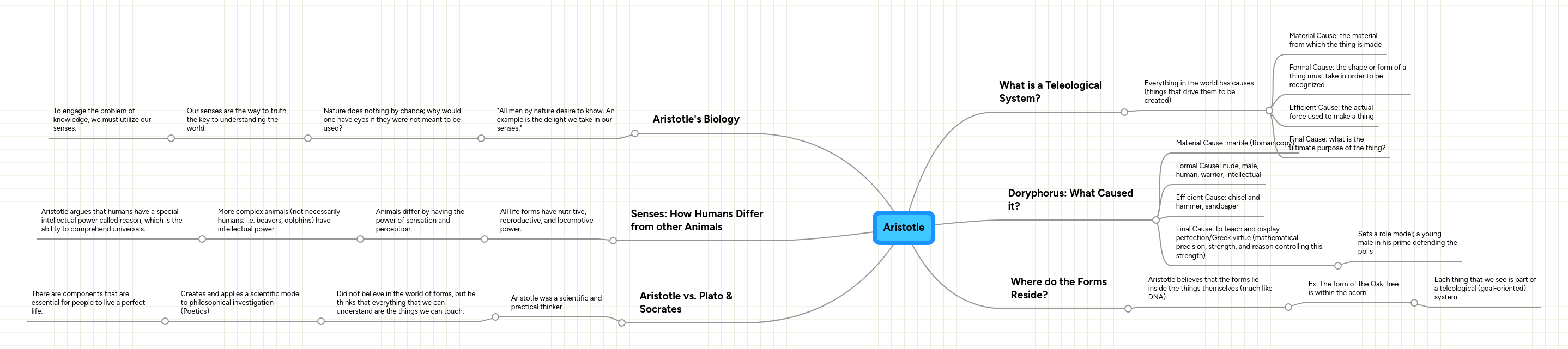 Aristotle | MindMeister Mind map