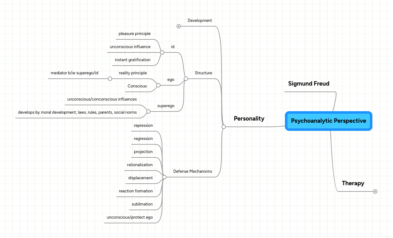 Psychoanalytic Perspective | MindMeister Mind map
