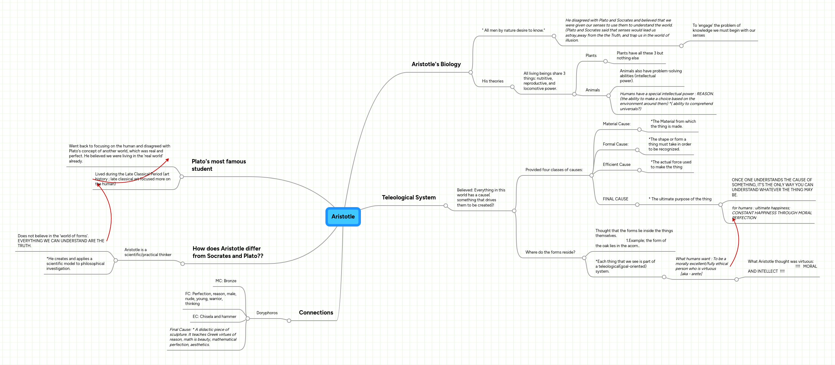 Aristotle | MindMeister Mind map