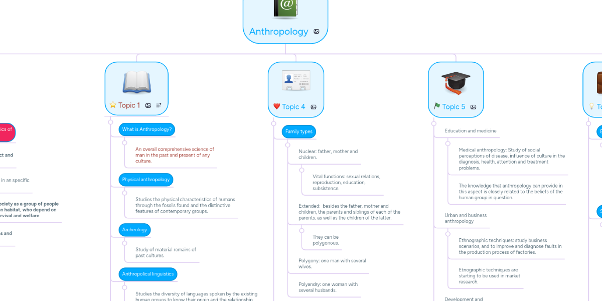 Anthropology | MindMeister Mind Map