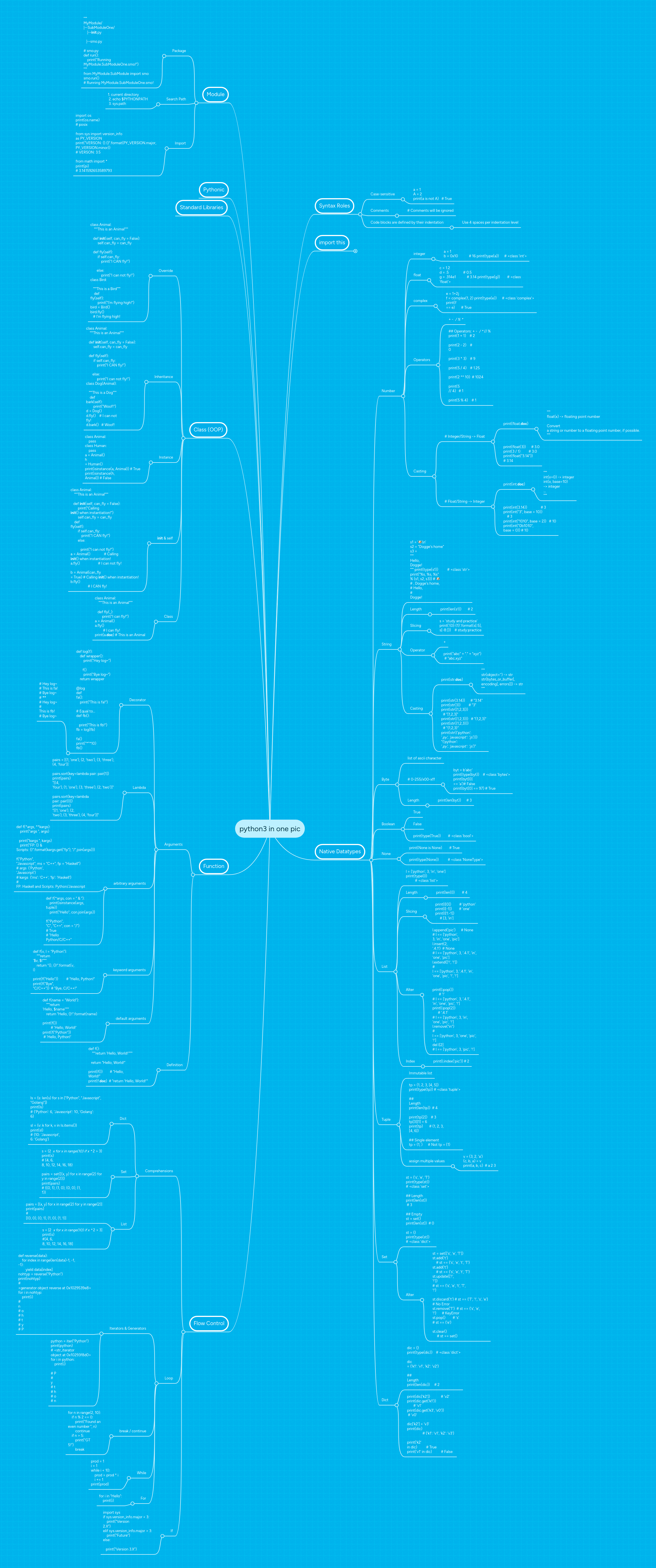 python3 in one pic | MindMeister Mind Map
