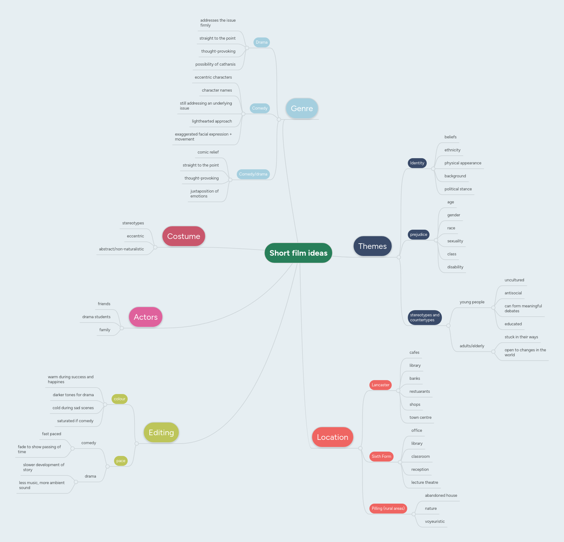 Short film ideas | MindMeister Mind map