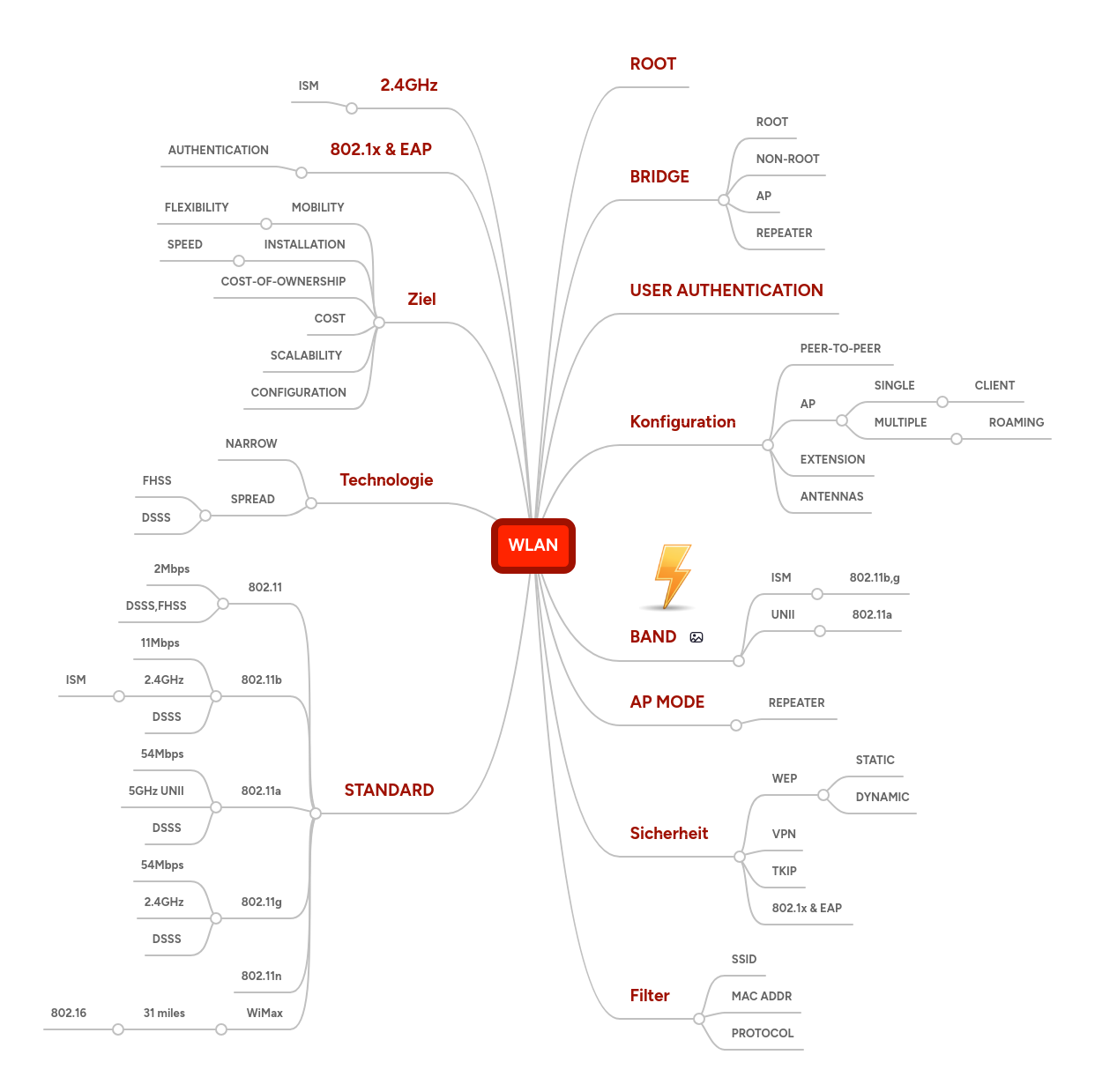 WLAN | MindMeister Mind map