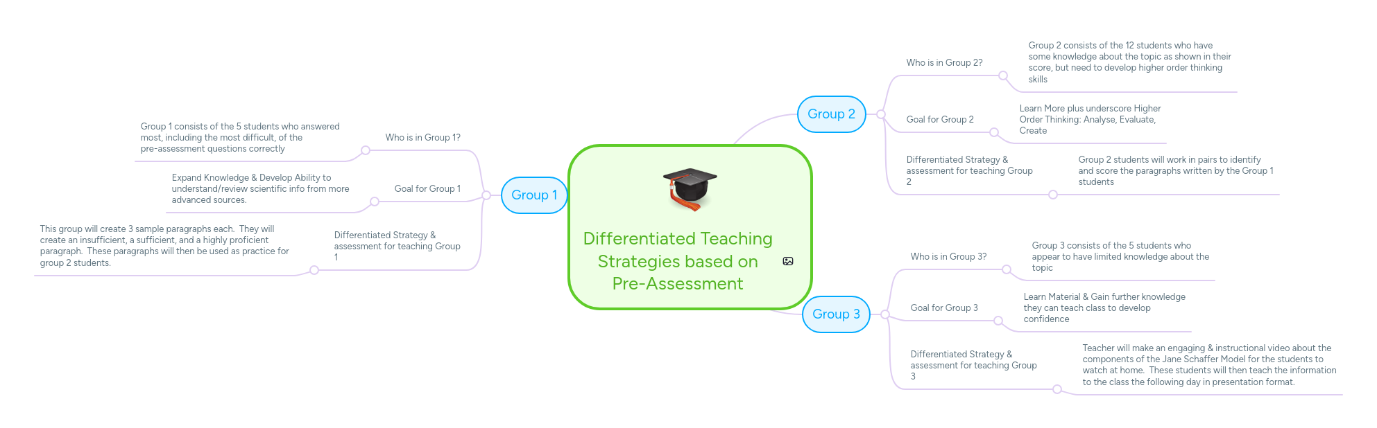 Differentiated Teaching Strategies based on Pre-A... | MindMeister Mind Map
