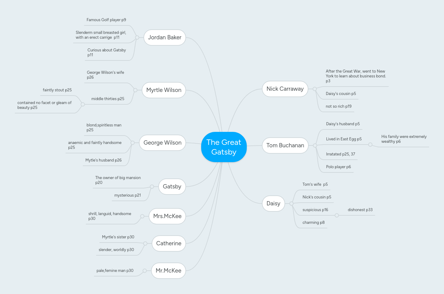 The Great Gatsby | MindMeister Mind map