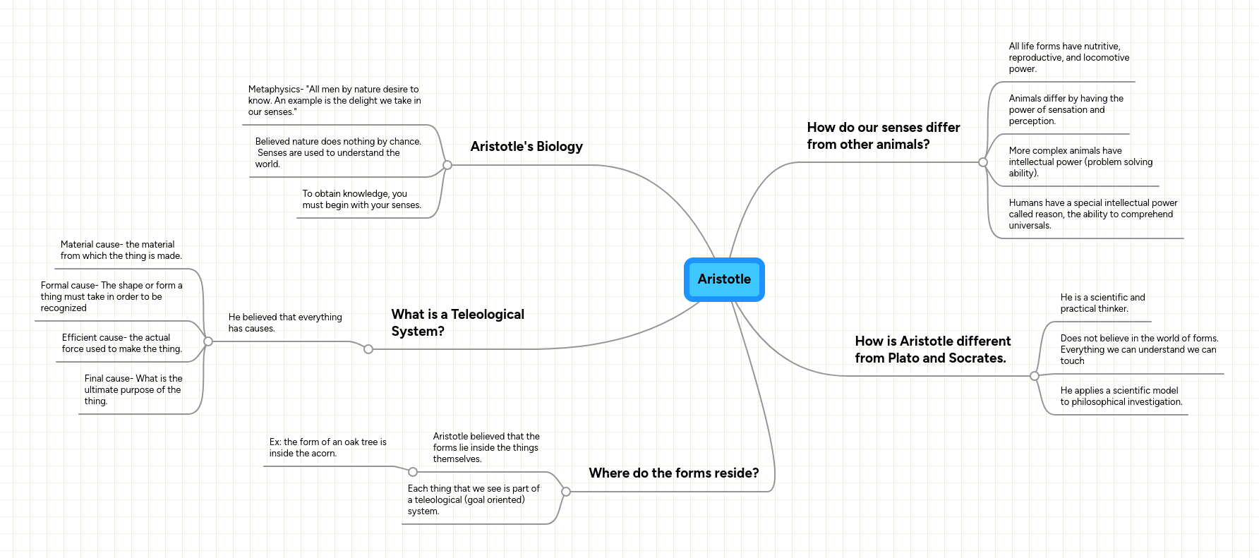 Aristotle | MindMeister Mind map