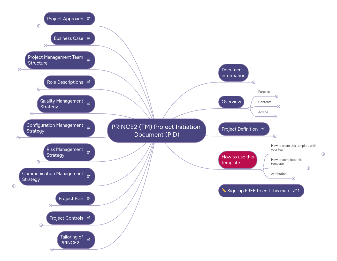 Prince2 Tm Project Initiation Document Pid Mindmeiste - vrogue.co