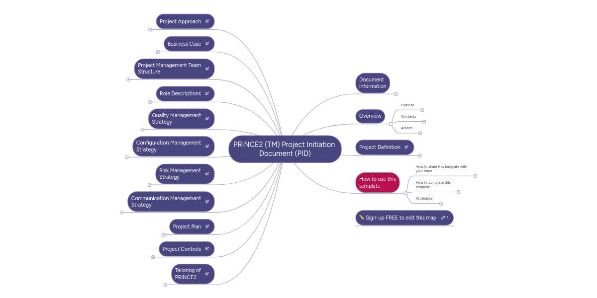 PRINCE2 (TM) Project Initiation Document (PID) | MindMeister Mind Map