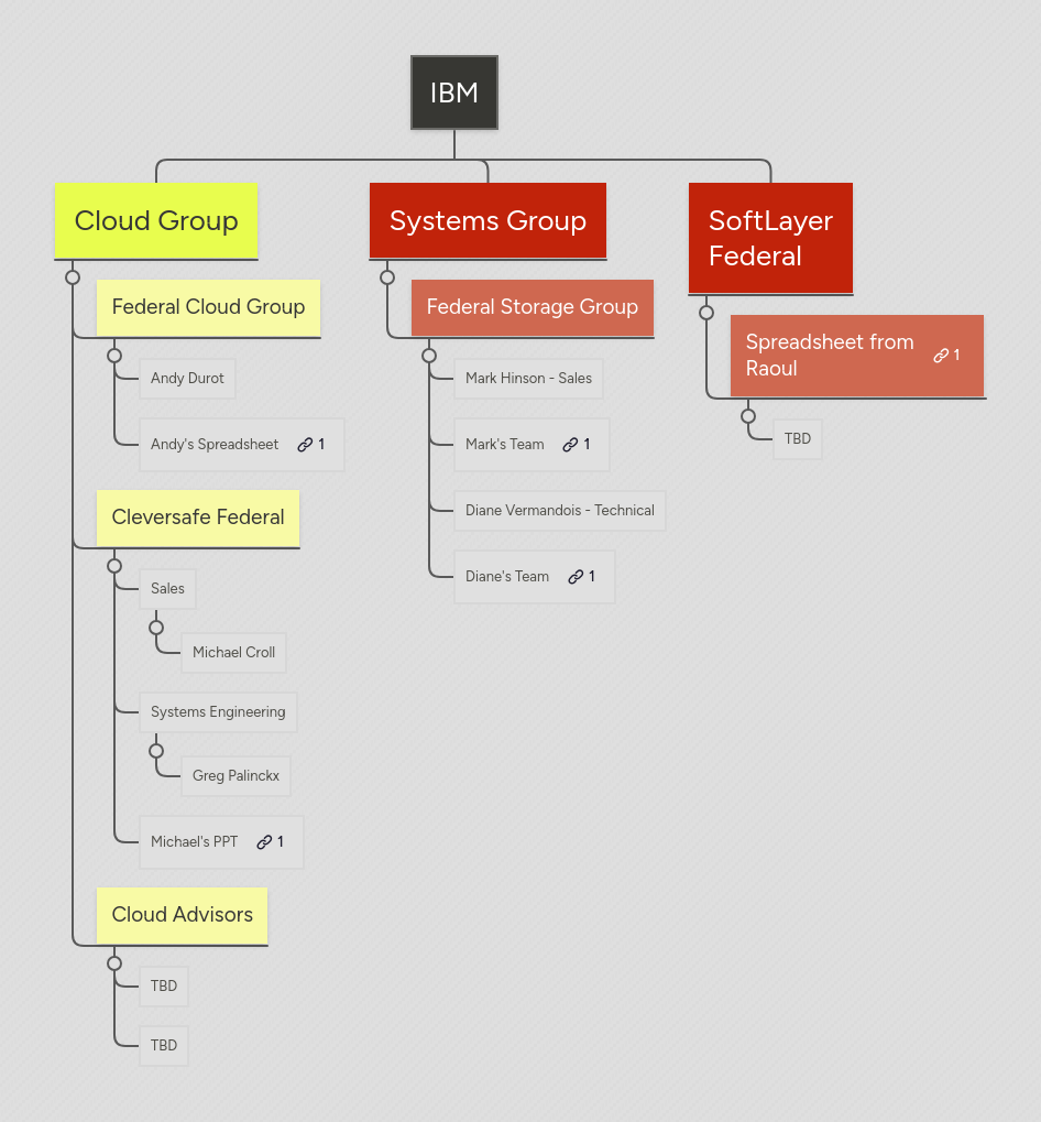 IBM | MindMeister Mind map